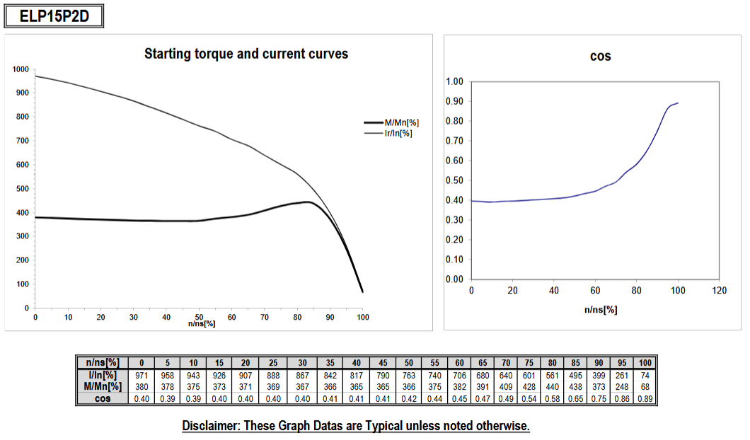 ELP20P3D, 20Hp, 1185RPM, 208-230/460V, 3Ph, 60-50Hz, TEFC, Frame 286T ...